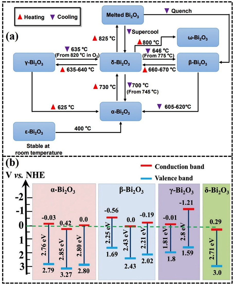 Bismuth based materials - Book chapter - IOPscience