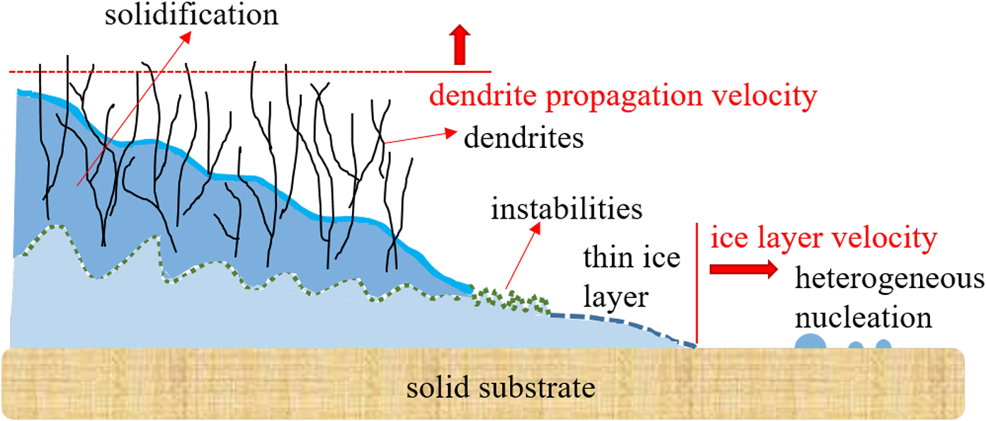 The physics of icing - Book chapter - IOPscience