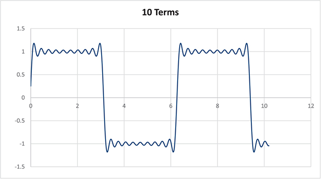 The principle of superposition and the Fourier series - Book chapter ...