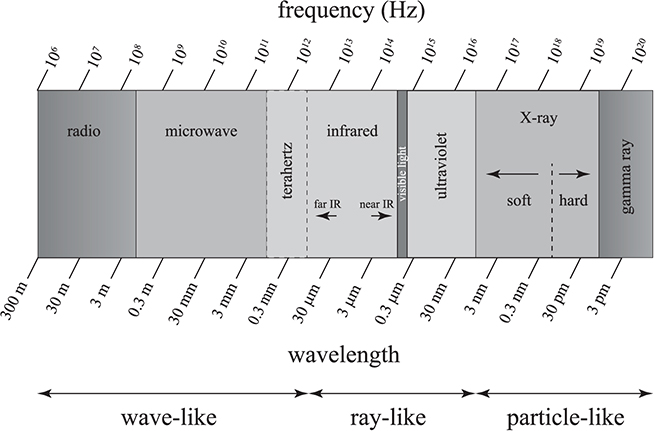 Introduction: the electromagnetic spectrum - Book chapter - IOPscience