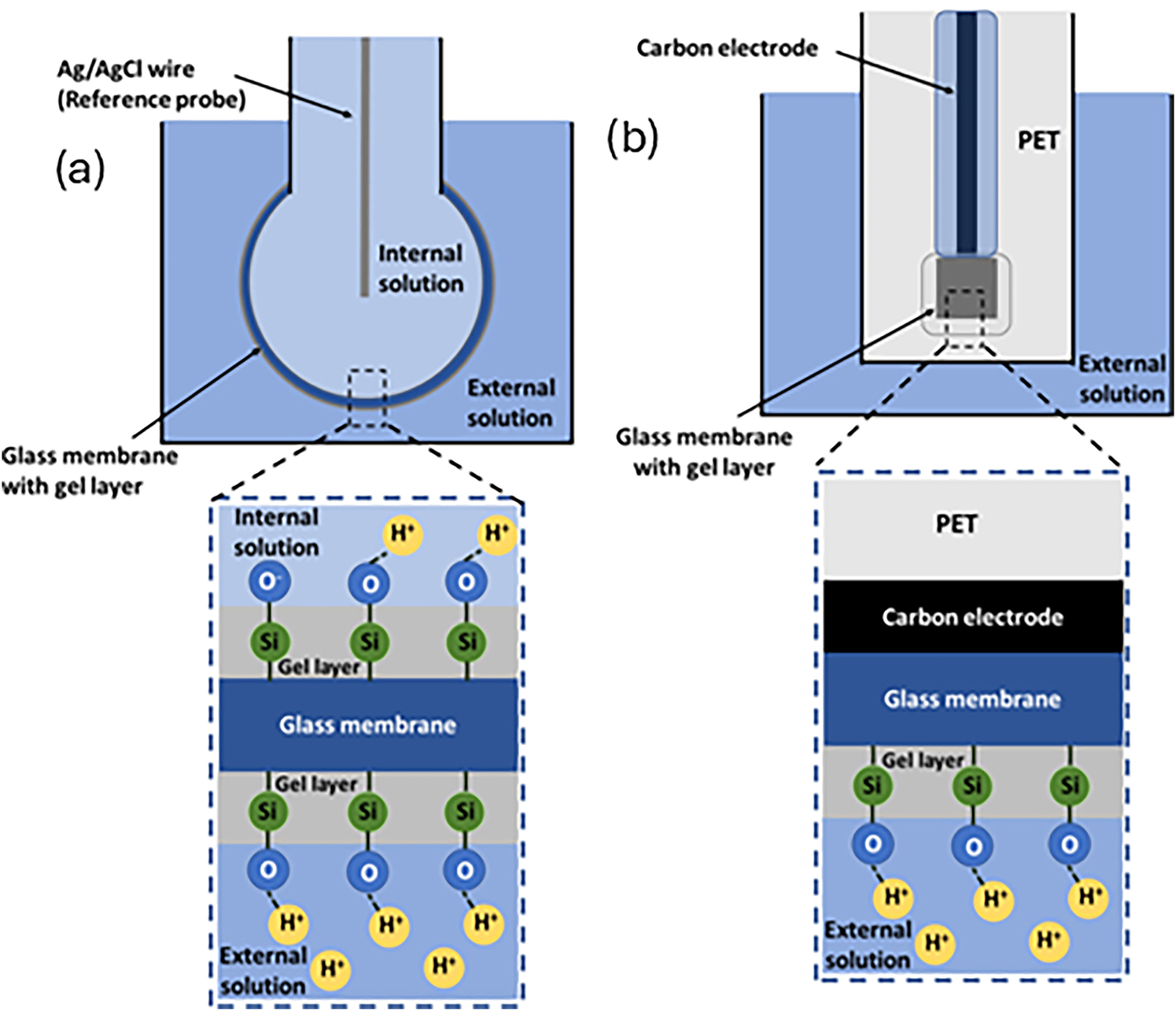Overview of pH sensing technologies - Book chapter - IOPscience