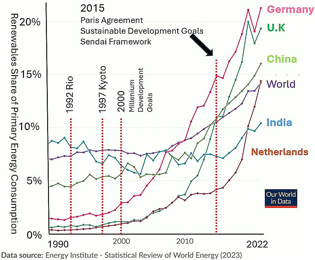 The future of renewable energy systems—a long and winding transition ...