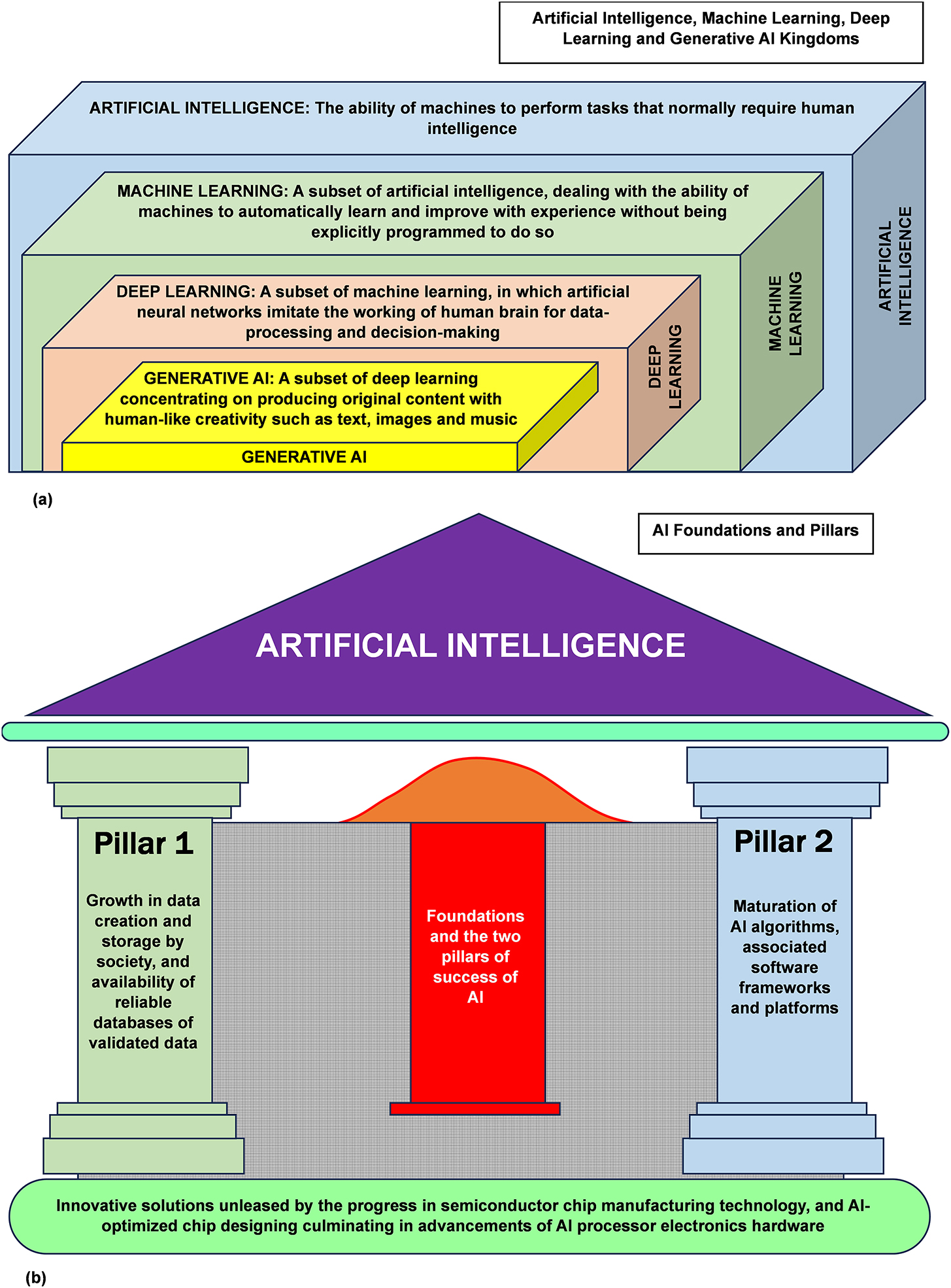 Artificial intelligence, machine learning, deep learning and generative artificial intelligence ...