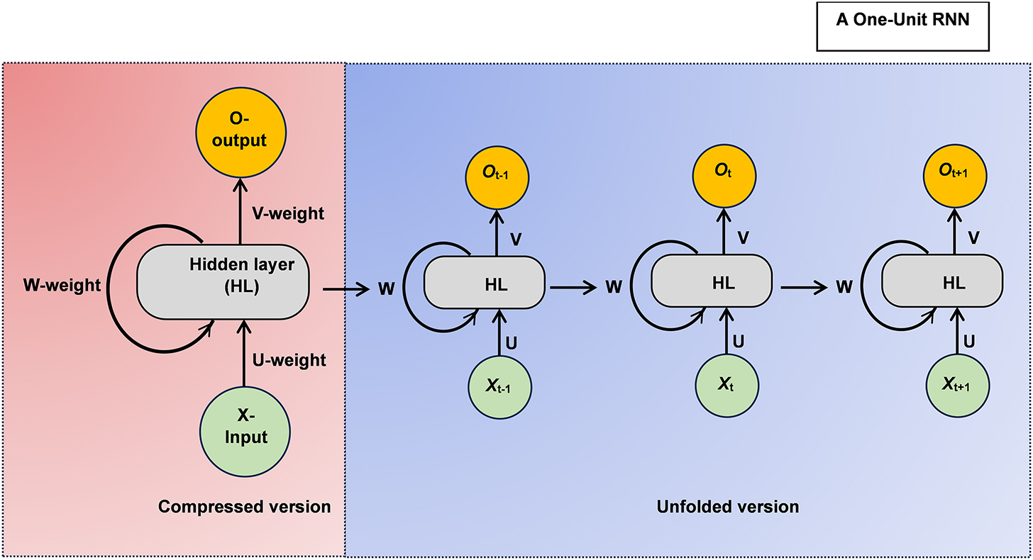 Artificial intelligence, machine learning, deep learning and generative ...