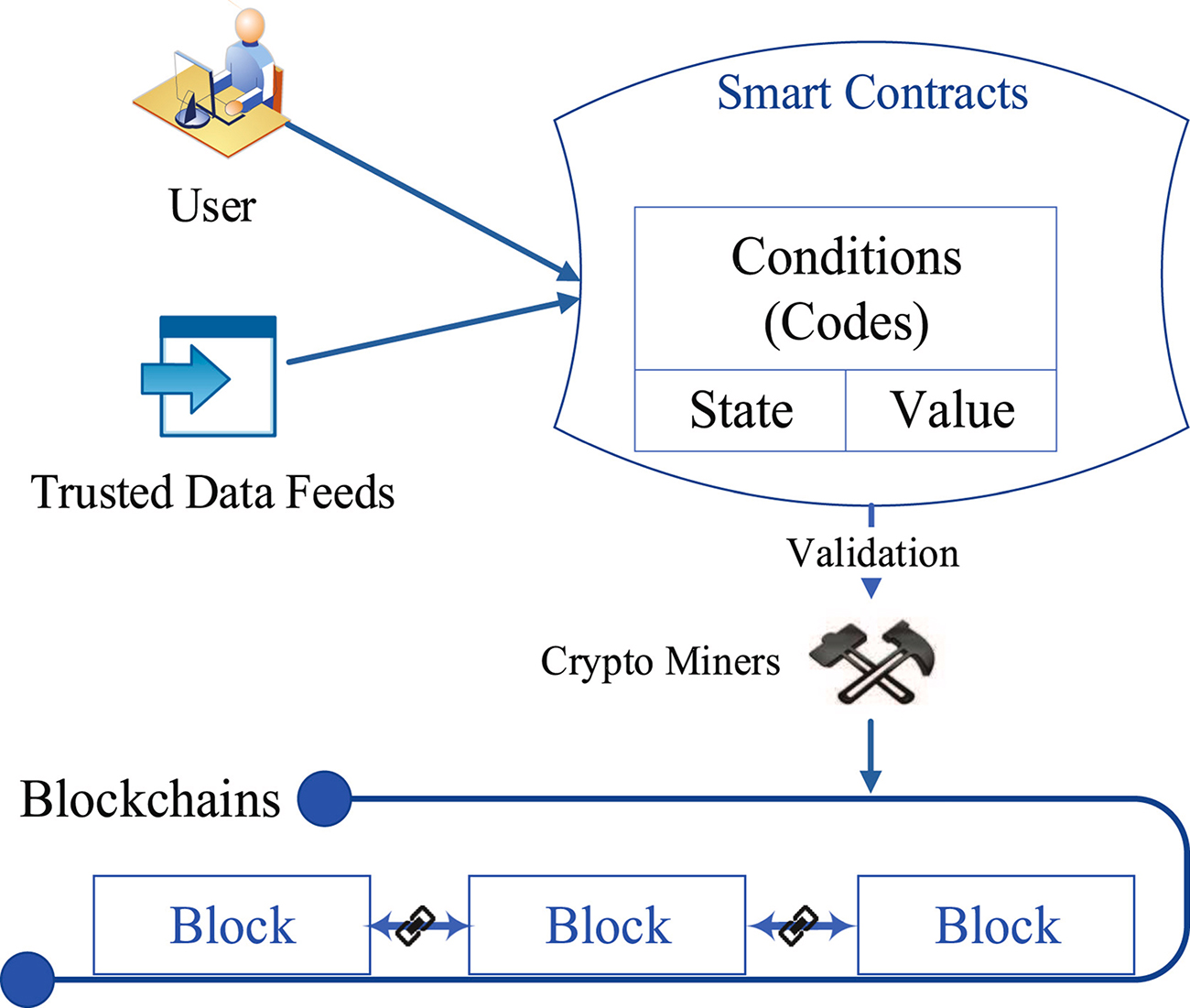 Introduction to blockchain and smart contracts development - Book ...