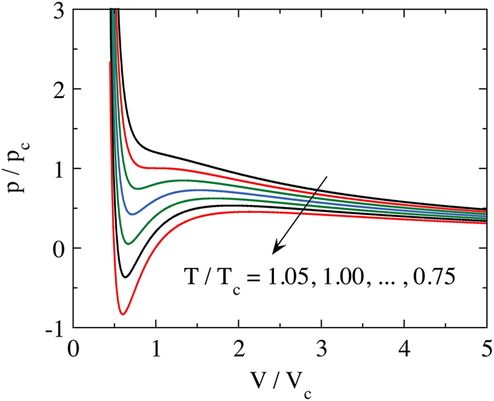 van der Waals equation of state, reduced variables and laws of ...