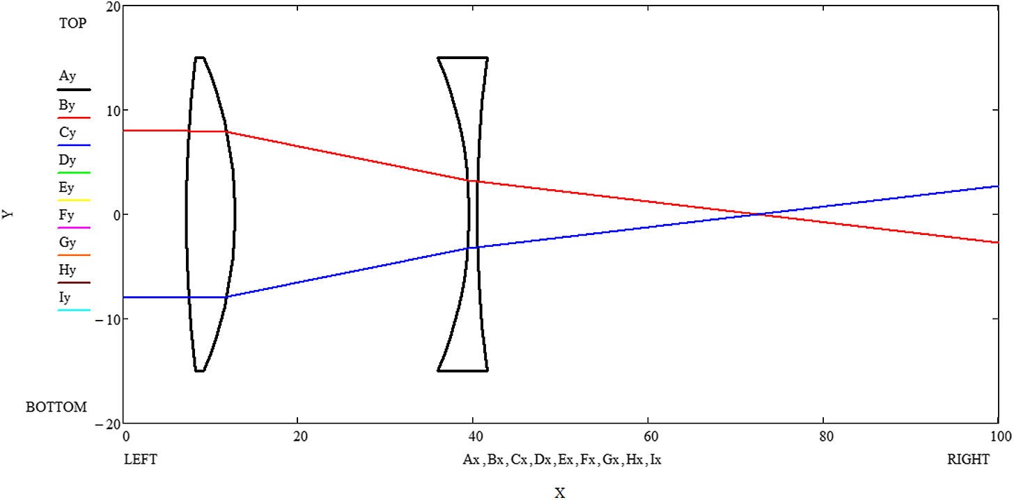 Rays, matrices, and transfer maps - Book chapter - IOPscience