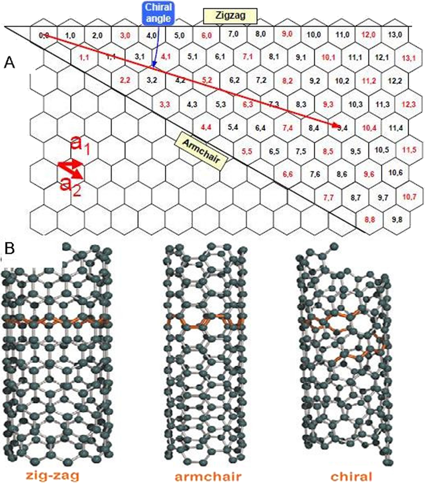 Carbon nanotubes: properties and classification - Book chapter - IOPscience