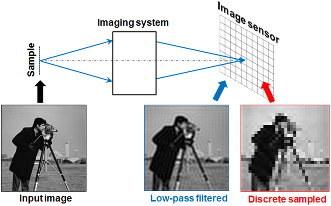 Basic concepts in Fourier optics - Book chapter - IOPscience