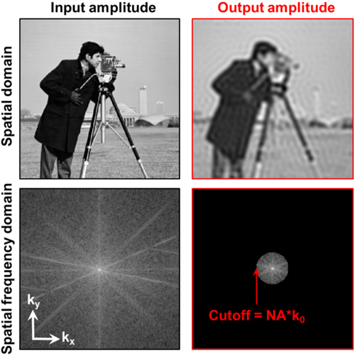 Basic concepts in Fourier optics - Book chapter - IOPscience