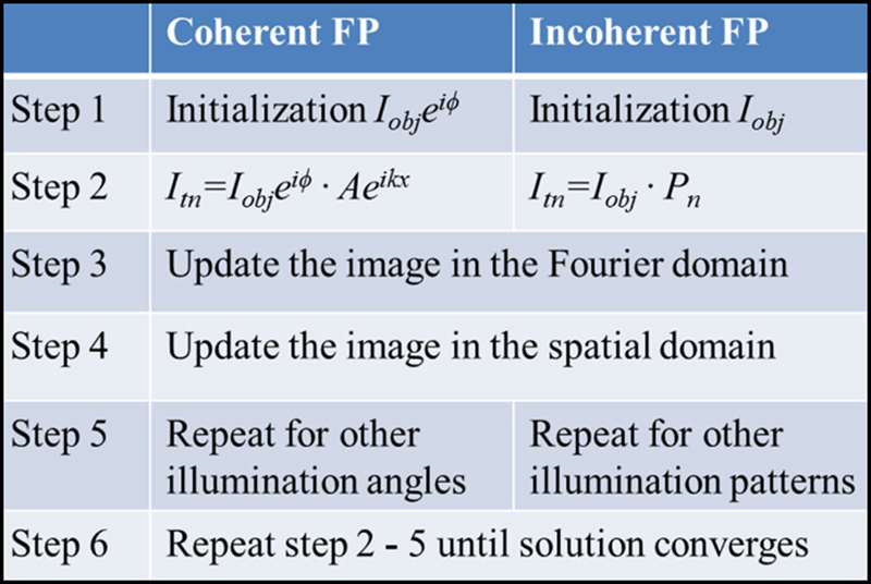 Extending Fourier ptychography for incoherent imaging - Book chapter ...