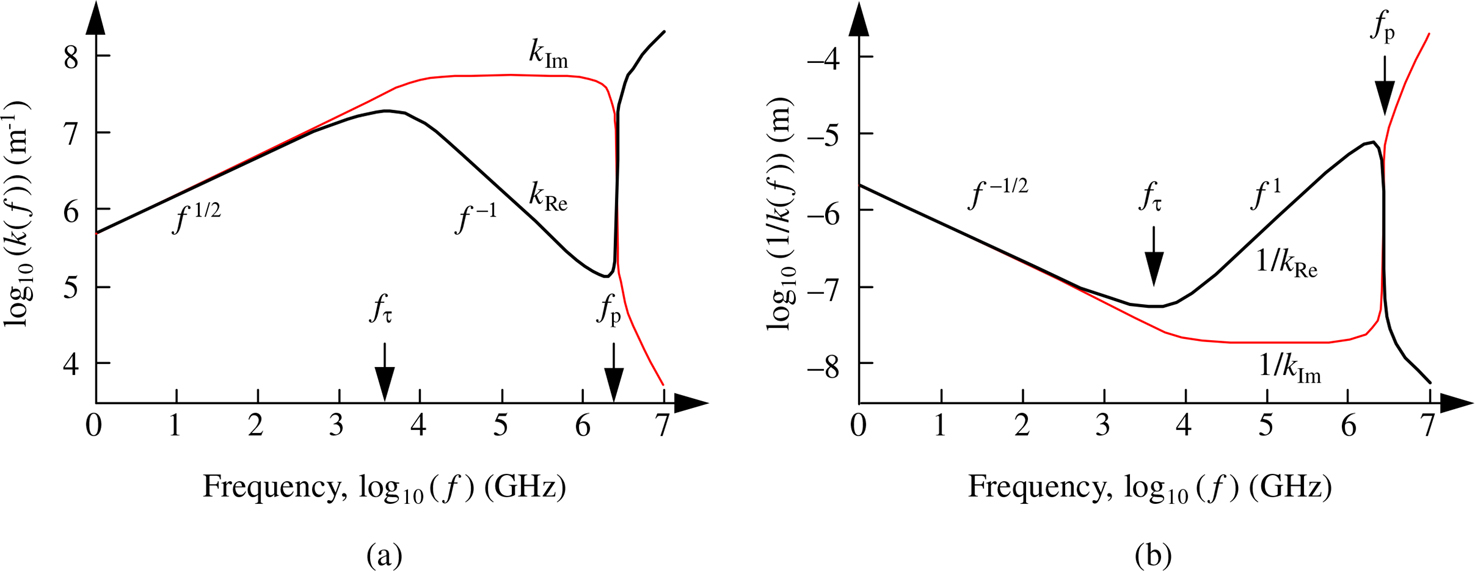 The Drude model - Book chapter - IOPscience