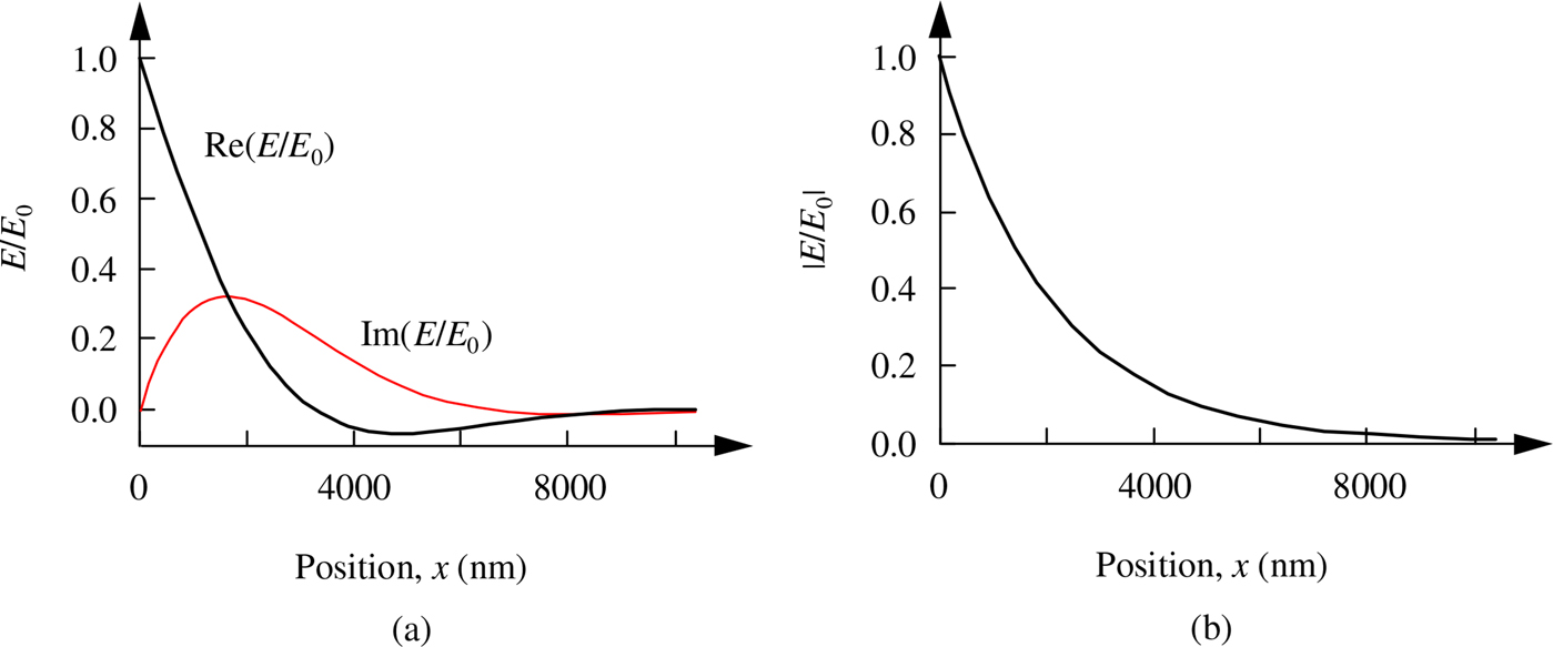 The Drude model - Book chapter - IOPscience