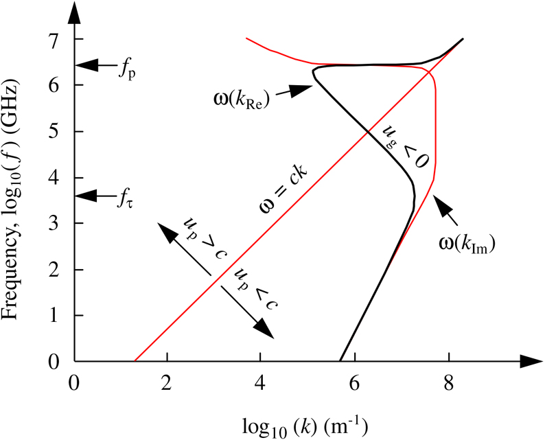 The Drude model - Book chapter - IOPscience