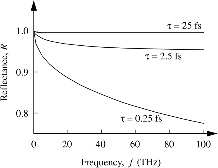 The Drude model - Book chapter - IOPscience