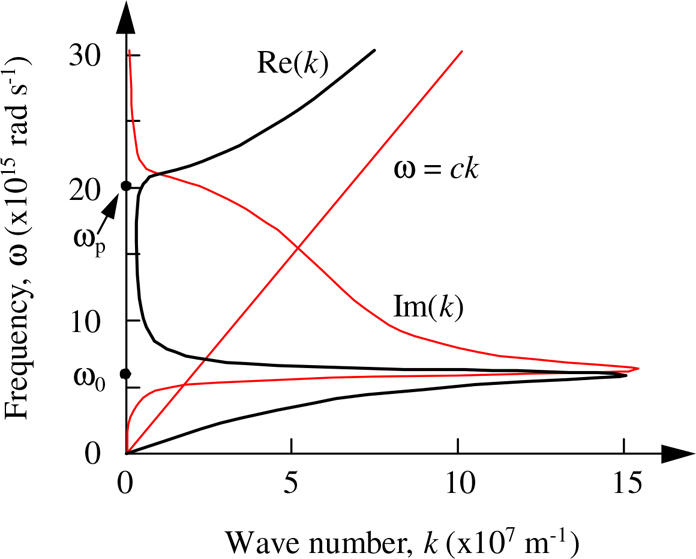 The Lorentz oscillator model - Book chapter - IOPscience