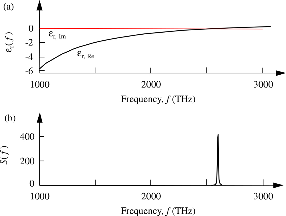 The Drude model - Book chapter - IOPscience