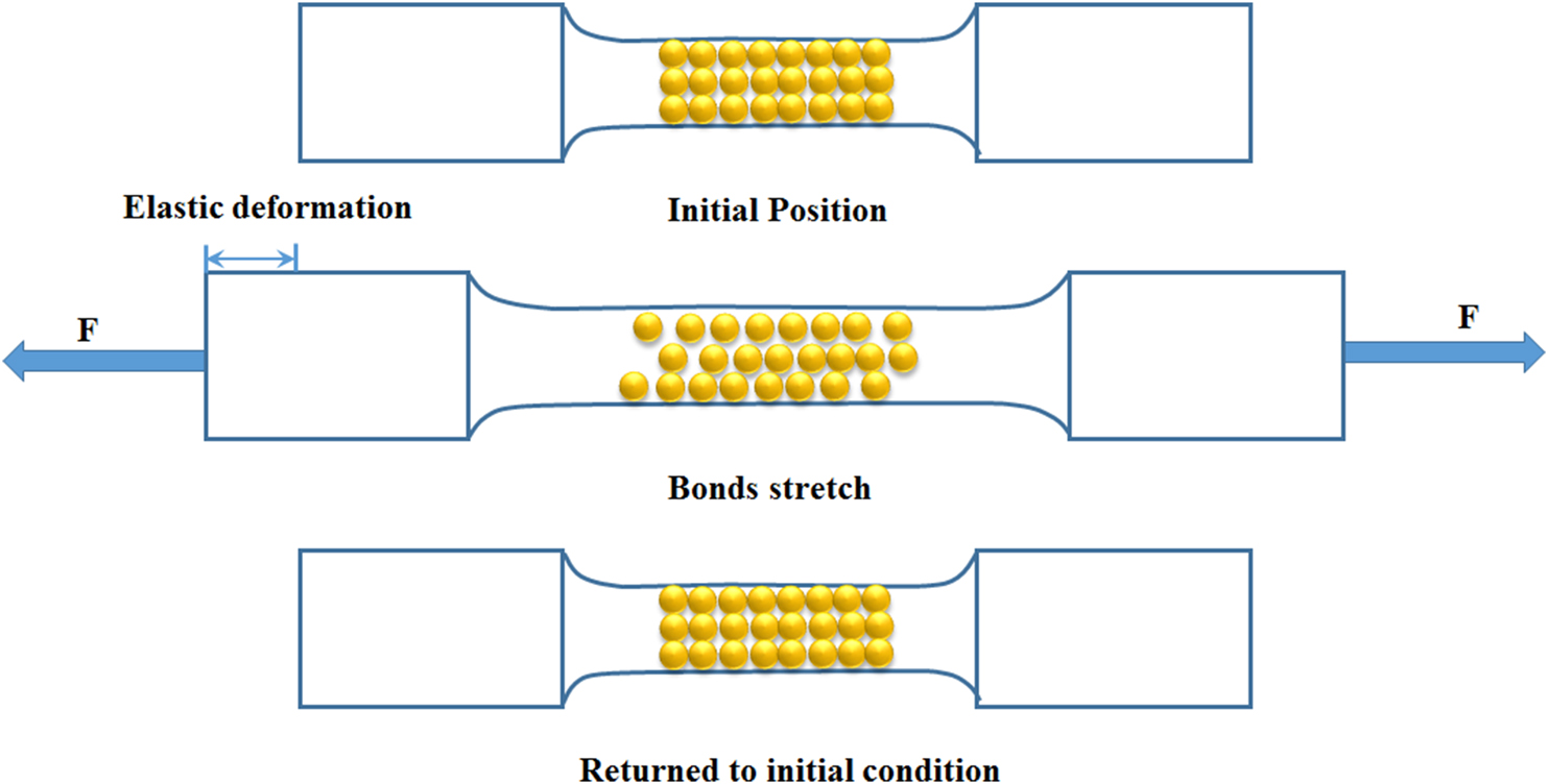 Mechanical properties of materials - Book chapter - IOPscience