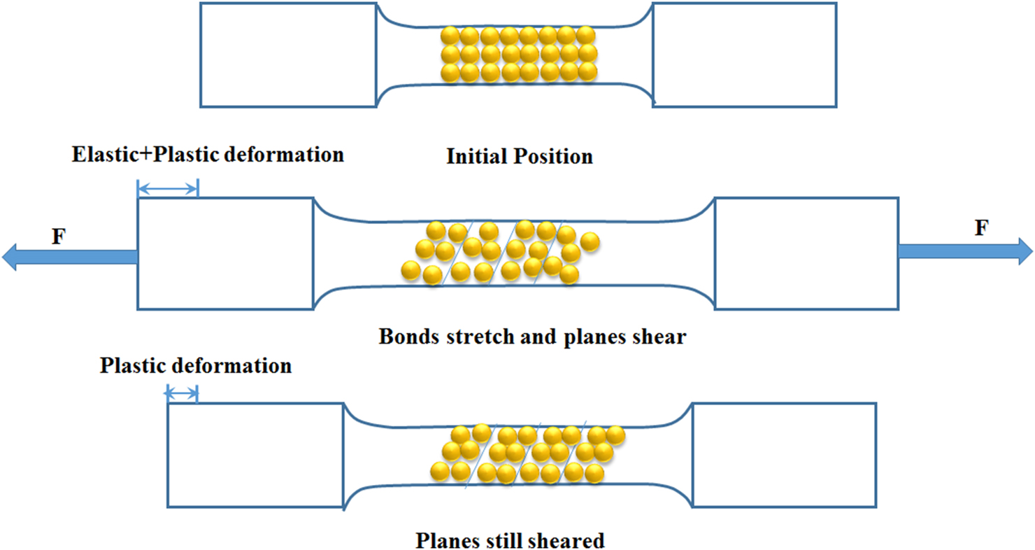 Mechanical properties of materials - Book chapter - IOPscience