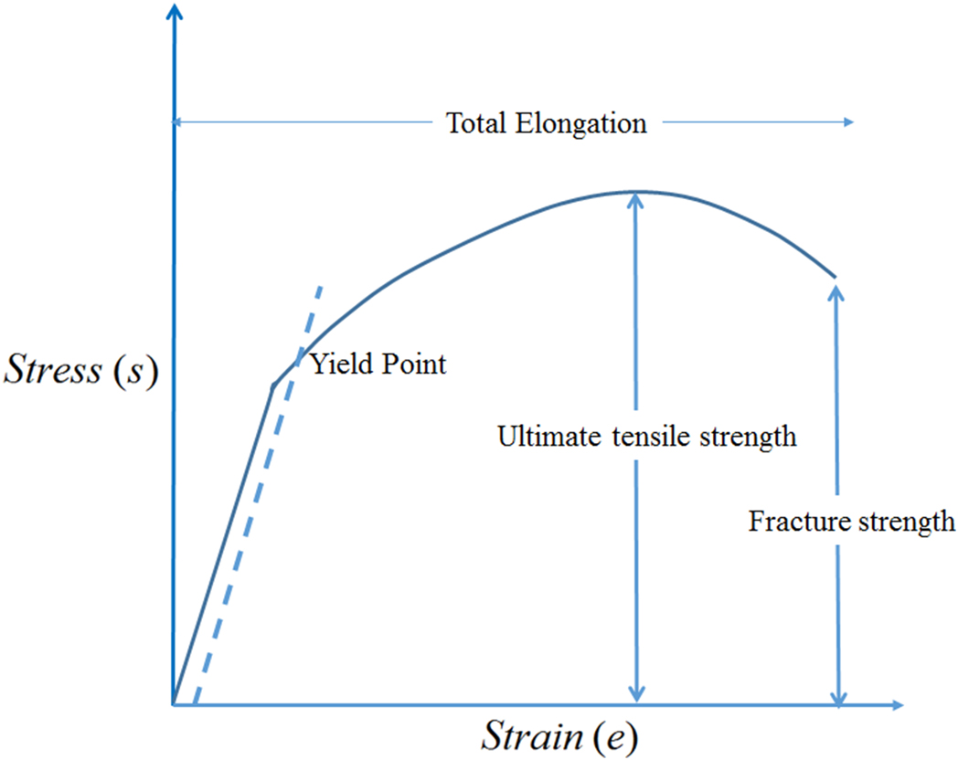 Mechanical properties of materials - Book chapter - IOPscience