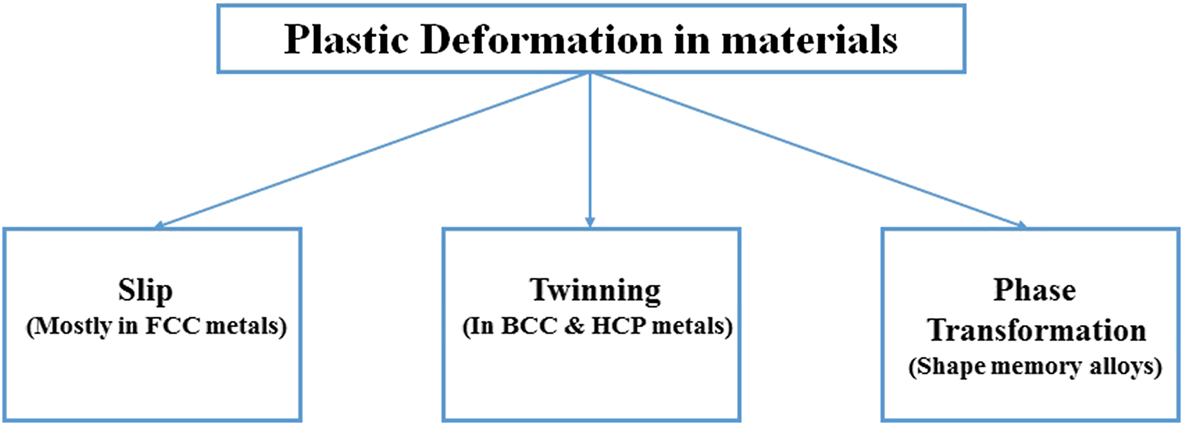 Mechanical properties of materials - Book chapter - IOPscience
