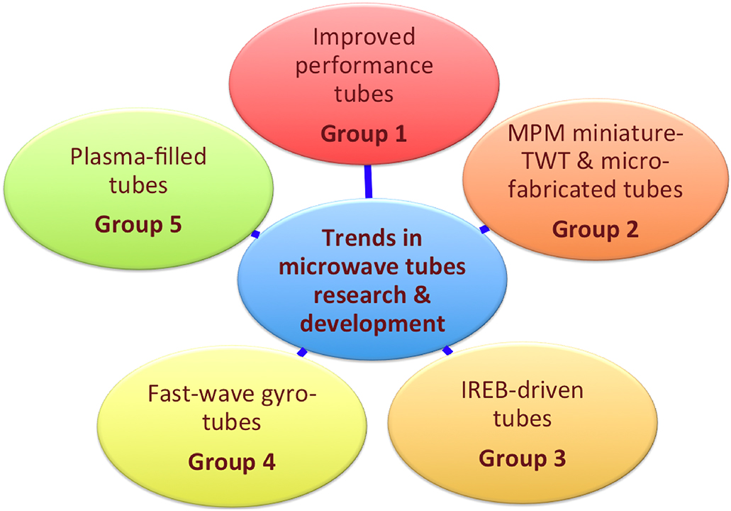 Microwave tubes: classification, applications and trends - Book chapter ...