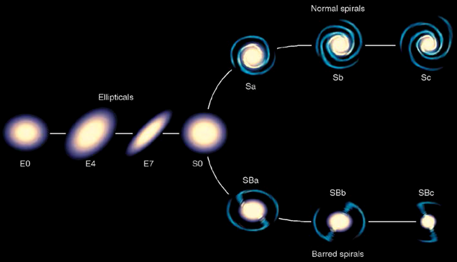Hubble Galaxy Classification For Tuning