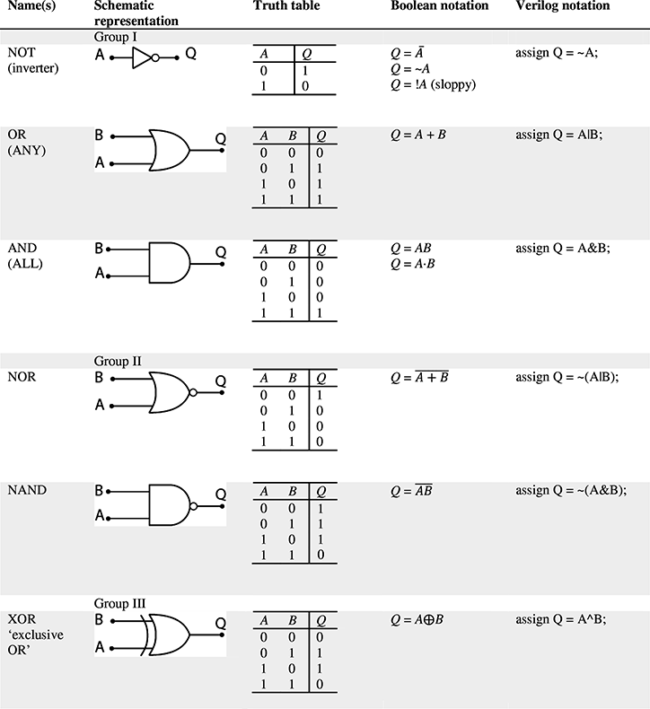 Introduction to digital logic - Book chapter - IOPscience