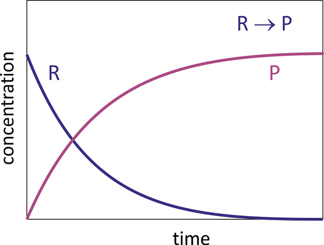 Elementary reactions - Book chapter - IOPscience