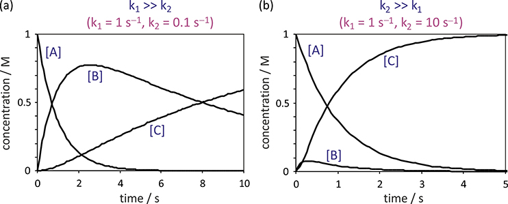 Introduction to complex reactions - Book chapter - IOPscience