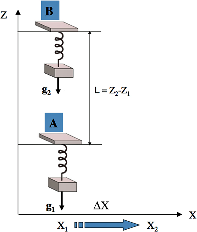 Gravity gradiometry - Book chapter - IOPscience