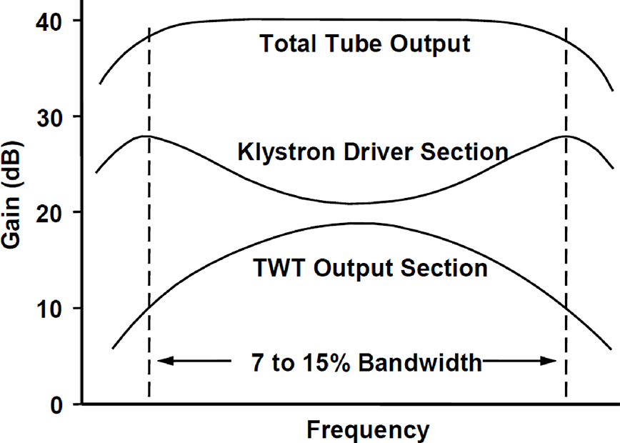 Qualitative description of conventional and familiar microwave tubes ...