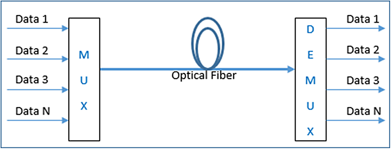 Fundamentals of multiplexing in optical fibers - Book chapter - IOPscience