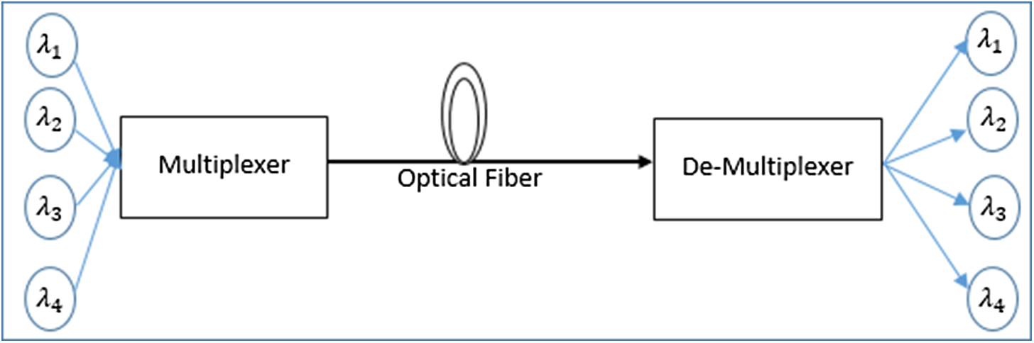 Fundamentals of multiplexing in optical fibers - Book chapter - IOPscience