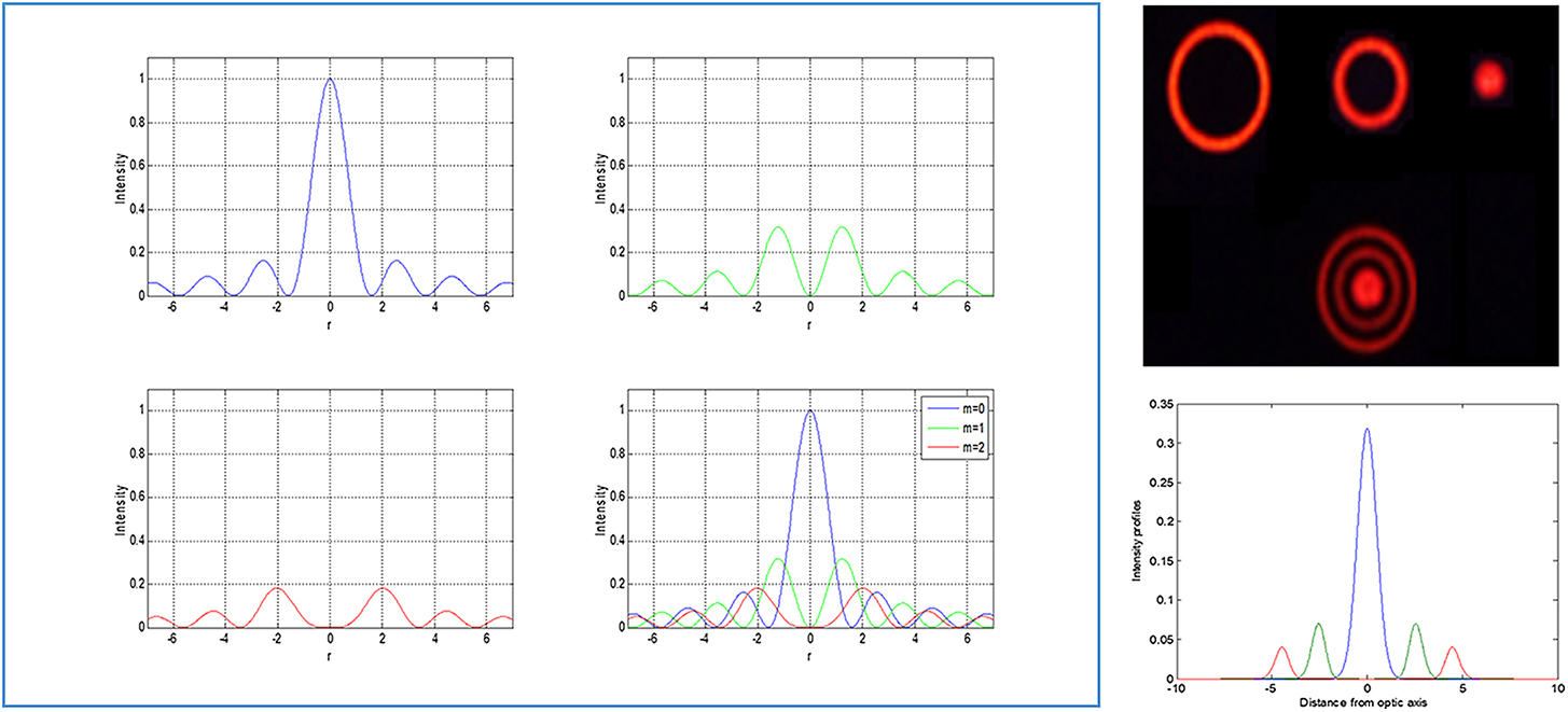 Laguerre–Gaussian modes and their quantum numbers - Book chapter ...