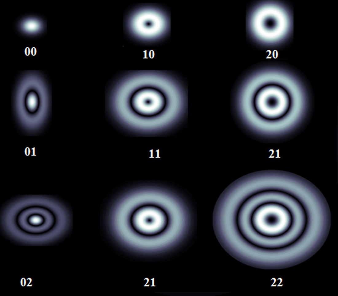 Laguerre–Gaussian modes and their quantum numbers - Book chapter ...