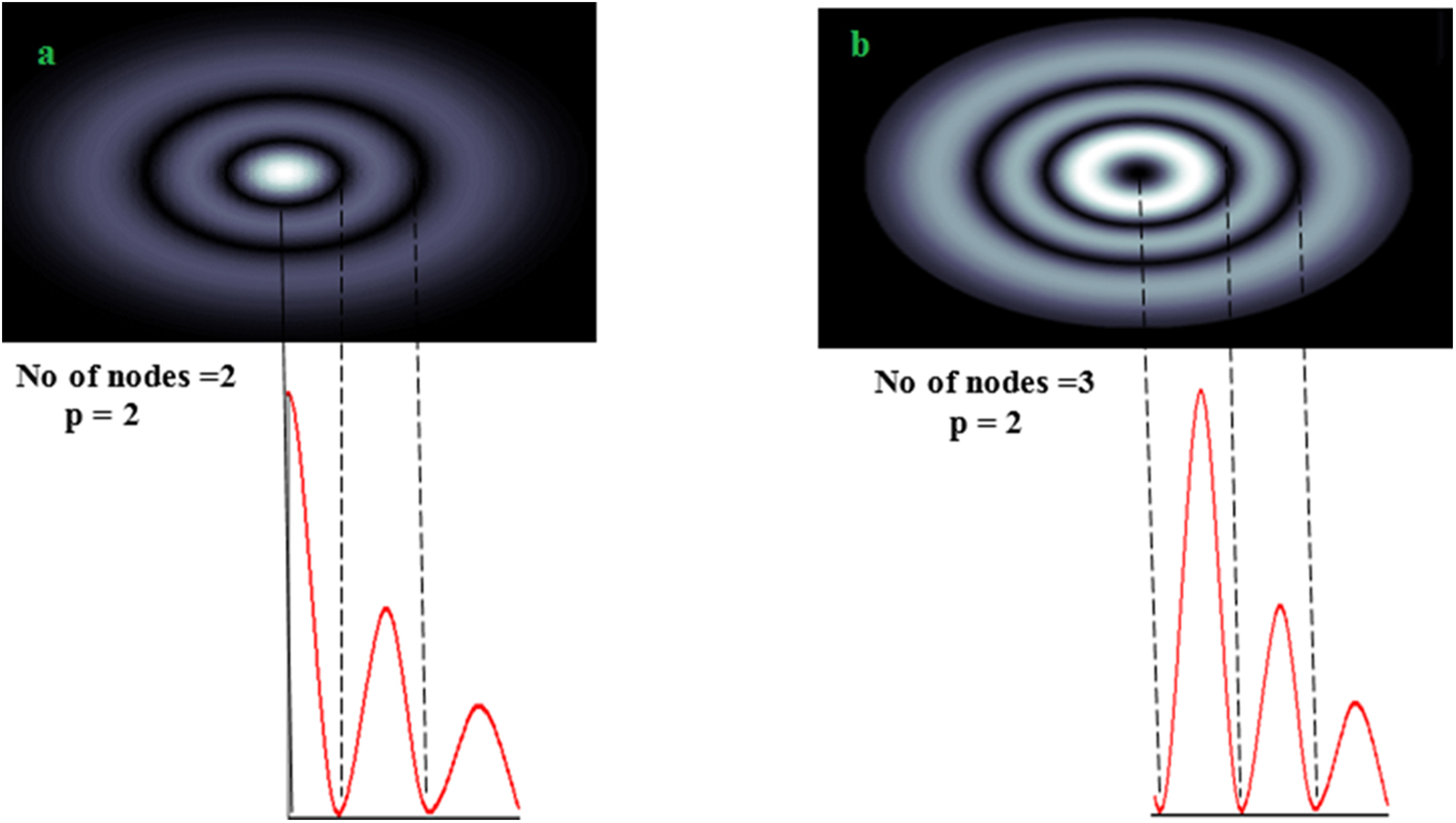 Laguerre–Gaussian modes and their quantum numbers - Book chapter ...