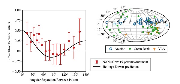 Focus on NANOGrav's 15 yr Data Set and the Gravitational Wave ...