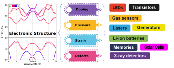 Focus on Electronic Structure Manipulation in Bulk and 2D-Materials for Specific Electronic ...