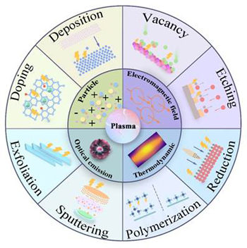 Special Issue on Plasma for Material Surface Modification and Synthesis ...