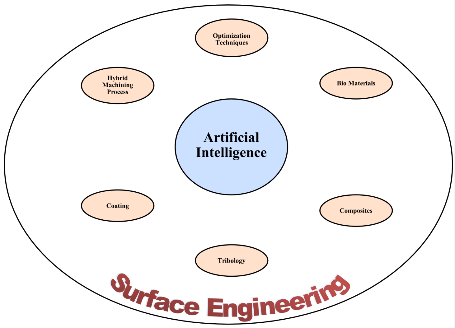 IOPscience - Applications of Artificial Intelligence in Surface ...