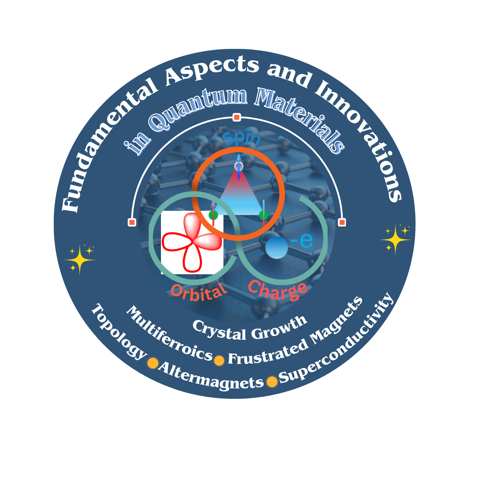 Focus Collection on Fundamental Aspects and Innovations in Quantum Materials - IOPscience