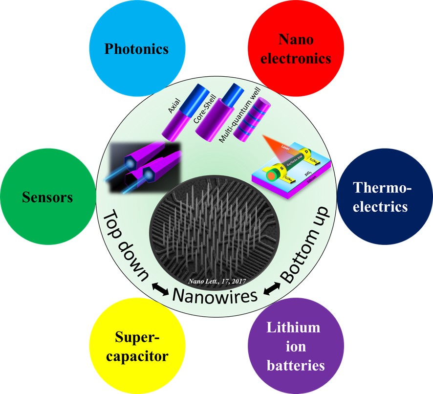 IOPscience - Focus on Semiconductor Nanowires: from Fundamentals to ...