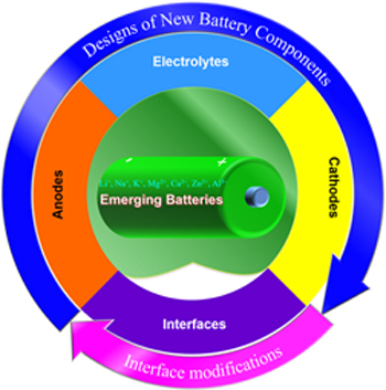 IOPscience - Focus on Emerging High-Energy Batteries