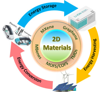 Focus on 2D Materials and their Heterostructures for Energy Harvesting, Storage and Conversion ...