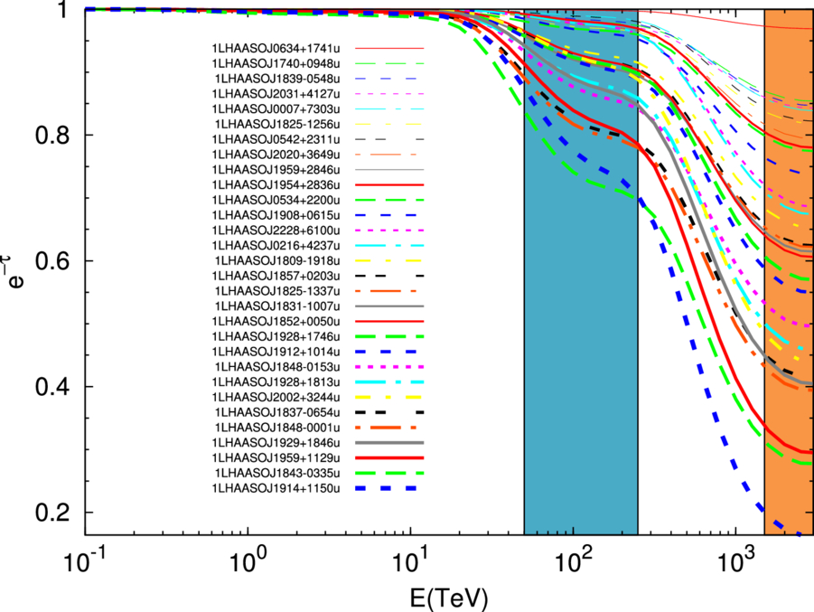 Attenuation of LHAASO PeVatrons by the Interstellar Radiation Field and ...