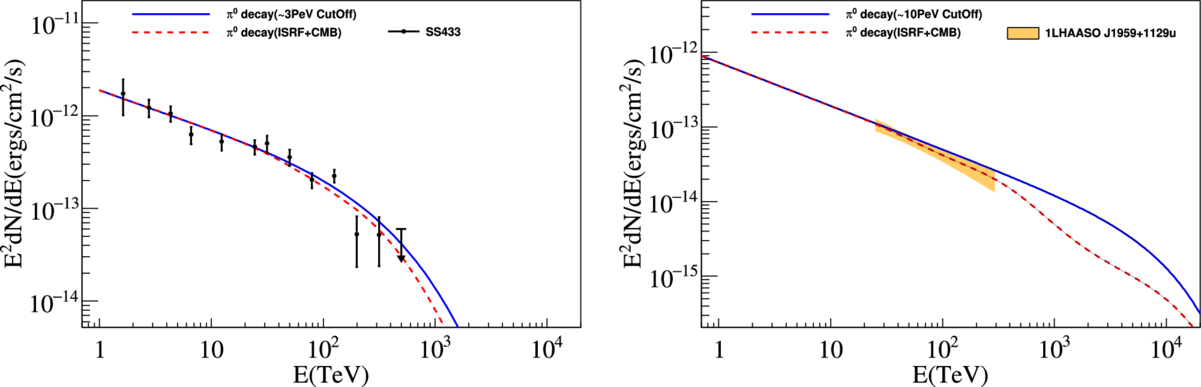Attenuation of LHAASO PeVatrons by the Interstellar Radiation Field and ...