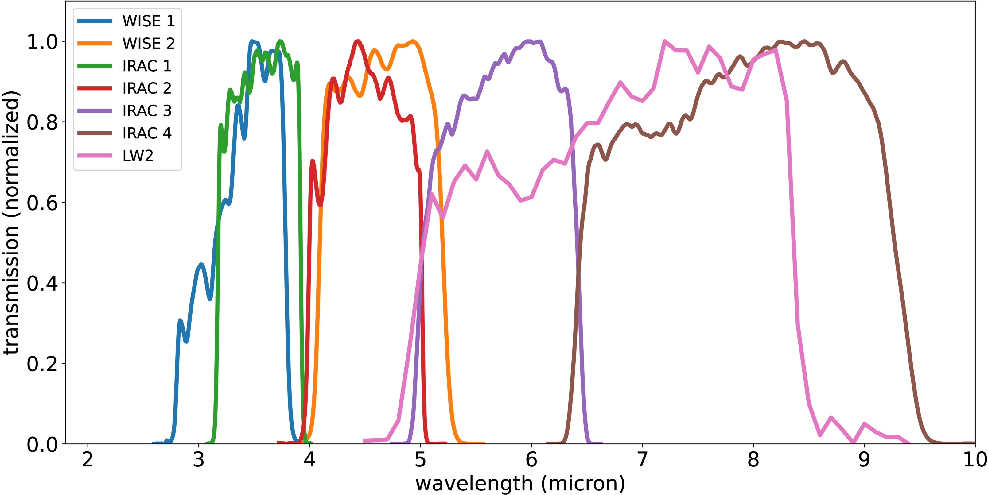 27 yr of Spaceborne IR Astronomy: An ISO, Spitzer, WISE, and NEOWISE ...