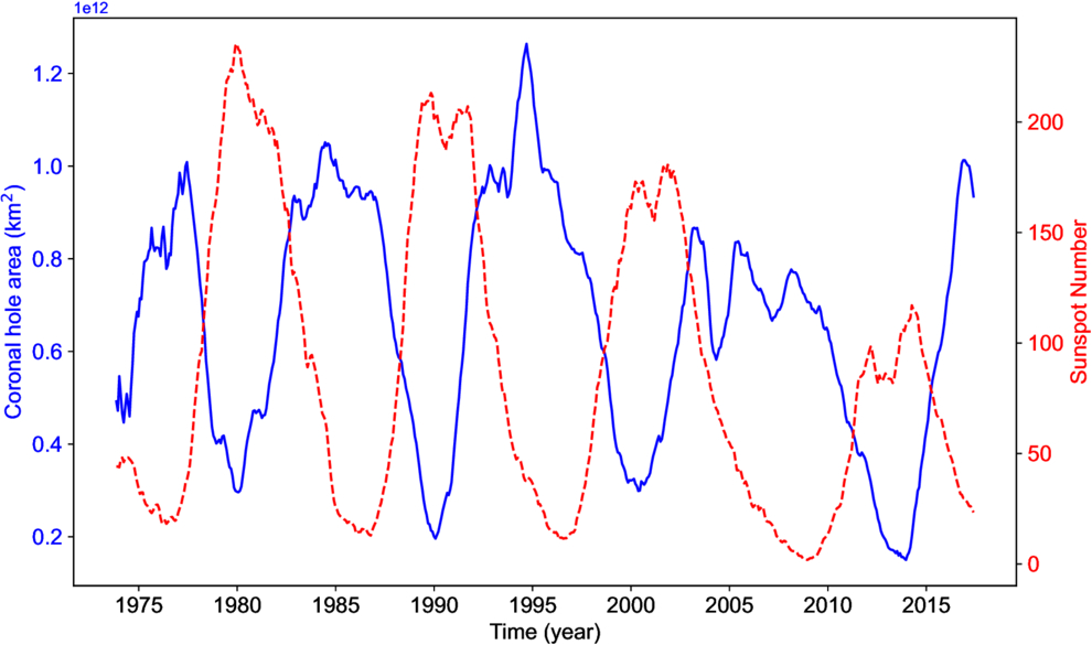 Solar Coronal Rotation from 1973 to 2017: An Analytical Approach Based ...