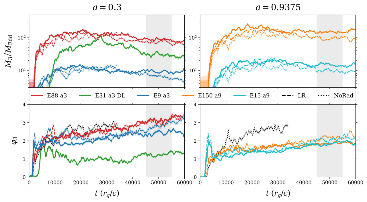 Radiation GRMHD Models of Accretion onto Stellar-mass Black Holes. II ...